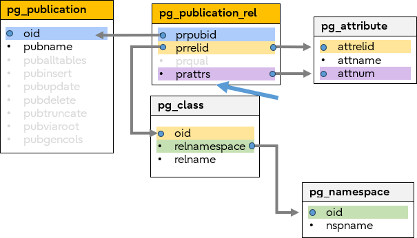 Tailoring CREATE PUBLICATION for Logical Replication – A complete ...