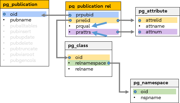 Tailoring CREATE PUBLICATION for Logical Replication – A complete ...