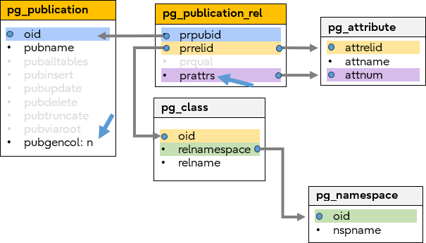 Tailoring CREATE PUBLICATION for Logical Replication – A complete ...