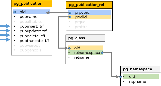 Tailoring CREATE PUBLICATION for Logical Replication – A complete ...