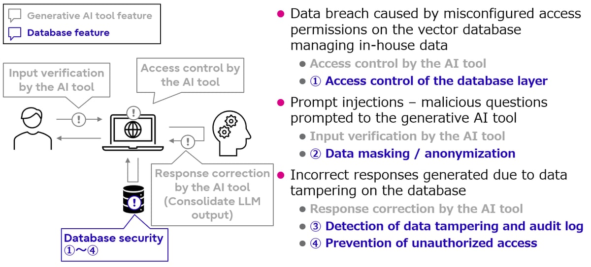 Generative AI and data - Protecting organizational data with Fujitsu's ...
