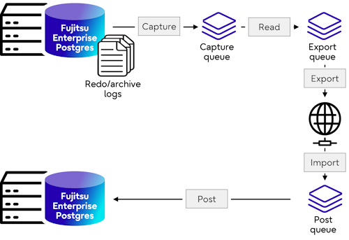 Building a Fujitsu Enterprise Postgres active-active reference architecture