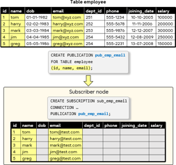 Column lists in logical replication publications - an overview of this ...