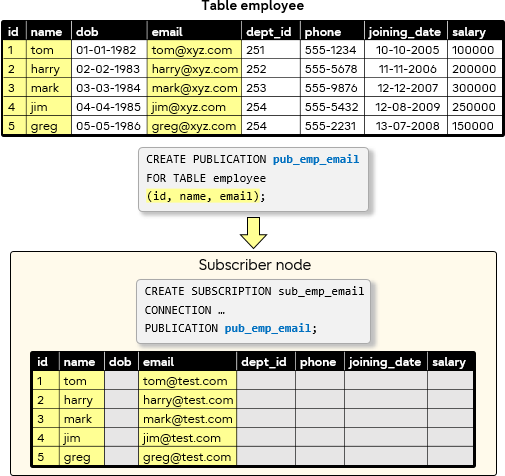 Column lists in logical replication publications - an overview of this useful PostgreSQL feature