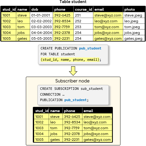 Column lists in logical replication publications - an overview of this useful PostgreSQL feature