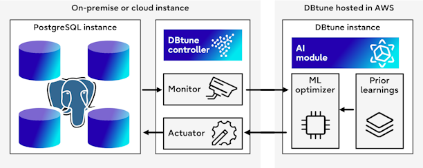 PostgreSQL performance tuning with DBtune