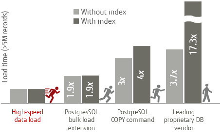 High-Speed Data Load for your PostgreSQL database