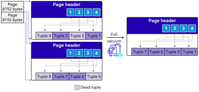 Improving PostgreSQL efficiency by handling dead tuples