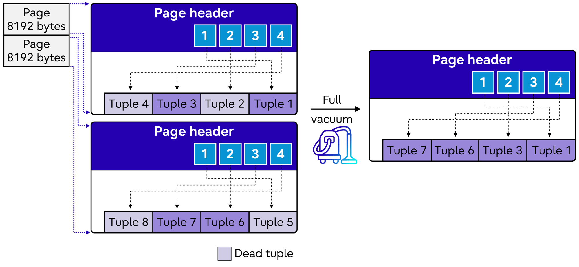 Improving PostgreSQL efficiency by handling dead tuples