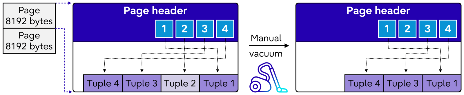 Improving PostgreSQL efficiency by handling dead tuples