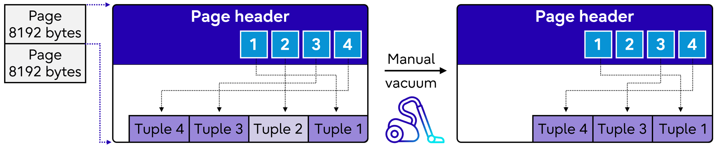 Improving PostgreSQL efficiency by handling dead tuples