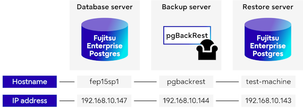 Integrating pgBackRest in Fujitsu Enterprise Postgres