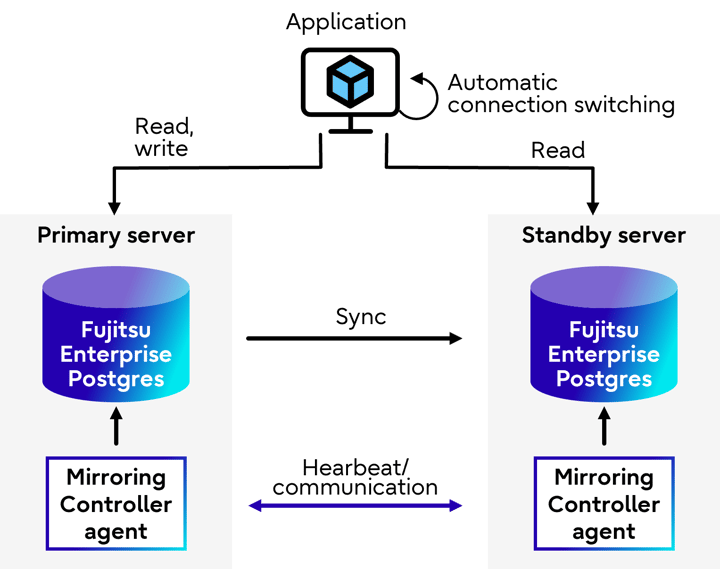 Ensuring business continuity: The critical role of Mirroring Controller ...