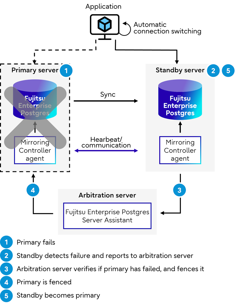 Ensuring business continuity: The critical role of Mirroring Controller ...