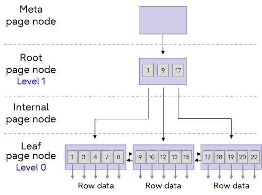 Understanding the mechanics of PostgreSQL B-Tree indexes