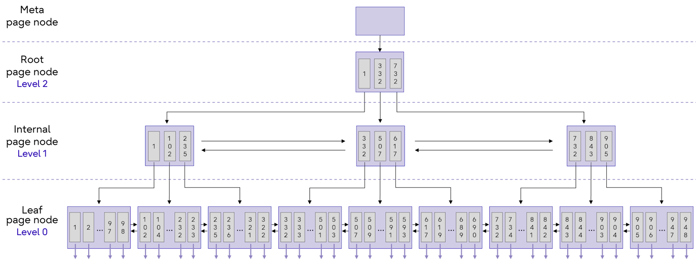 Understanding The Mechanics Of Postgresql B Tree Indexes