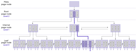 Understanding the mechanics of PostgreSQL B-Tree indexes