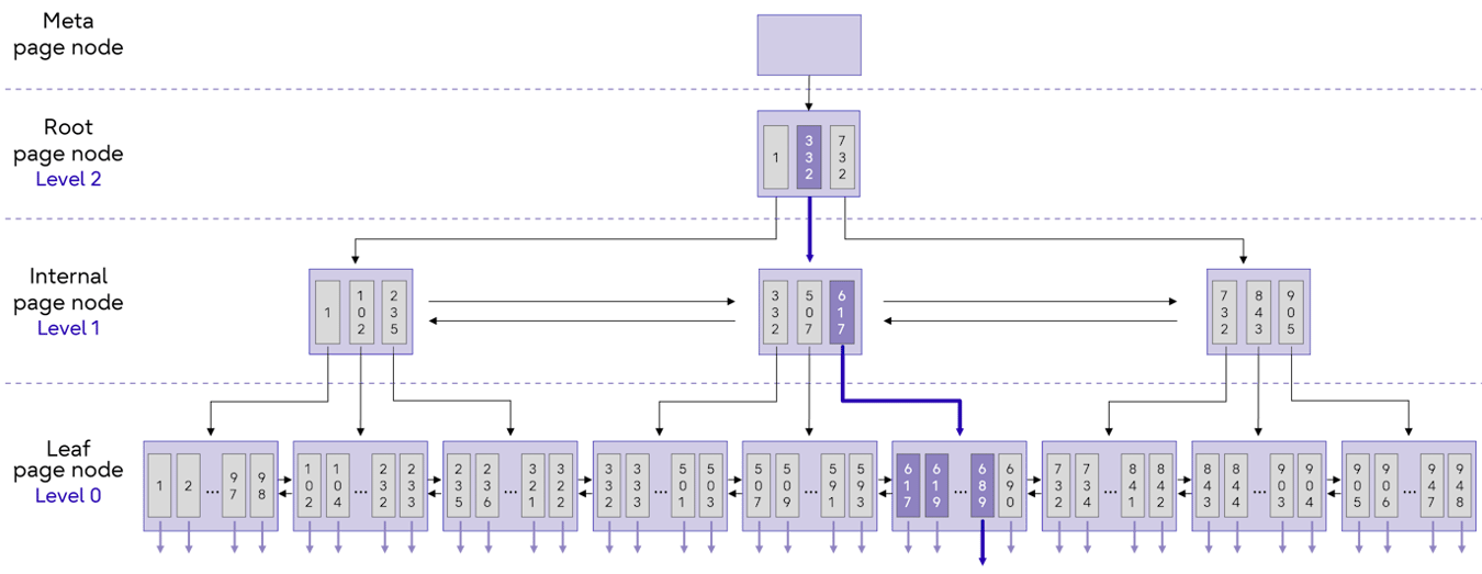 Understanding the mechanics of PostgreSQL B-Tree indexes