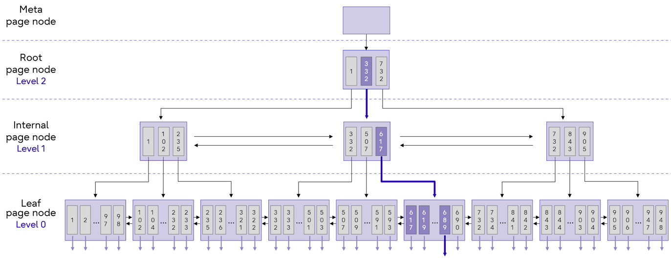 Understanding the mechanics of PostgreSQL B-Tree indexes