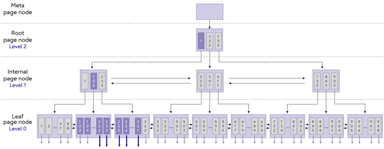 Understanding the mechanics of PostgreSQL B-Tree indexes