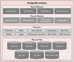 Let's get back to basics - PostgreSQL memory components