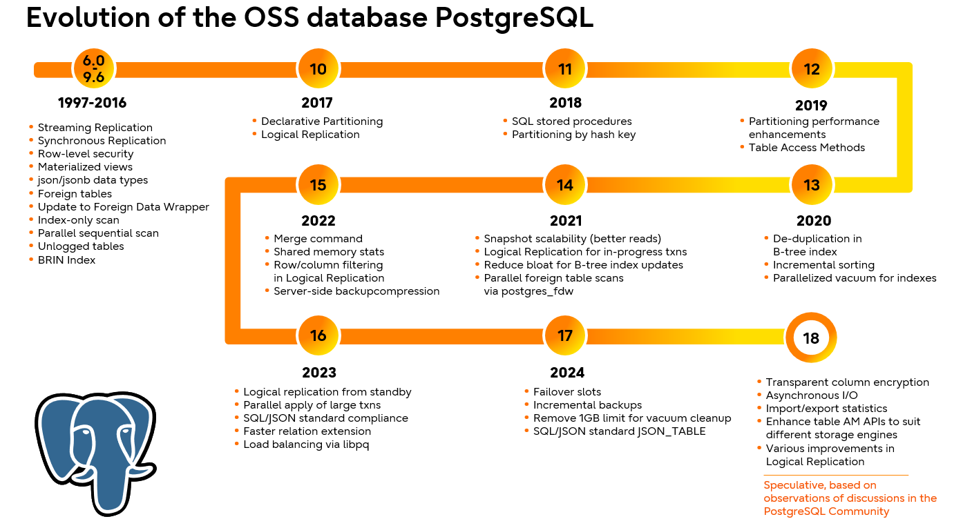 Coming Up In Postgres Postgresql 17 And Trends And Innovations To Watch