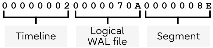 PostgreSQL WAL: The backbone of reliable transaction logging and replication