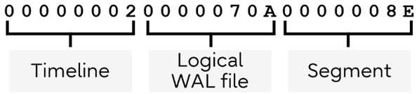 Postgresql Wal The Backbone Of Reliable Transaction Logging And 8132