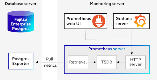 Fujitsu Enterprise Postgres monitoring with Prometheus