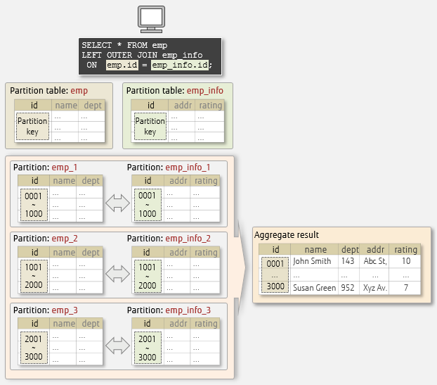 PostgreSQL Insider - Improving database performance using partitioning