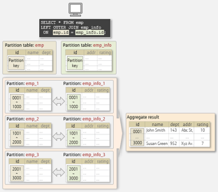 PostgreSQL Insider - Improving database performance using partitioning