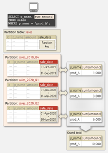PostgreSQL Insider - Improving database performance using partitioning
