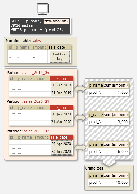 PostgreSQL Insider - Improving database performance using partitioning