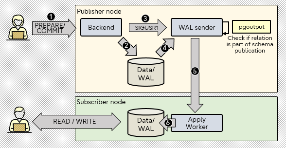 Logical Replication Of Tables In Schema In PostgreSQL 15